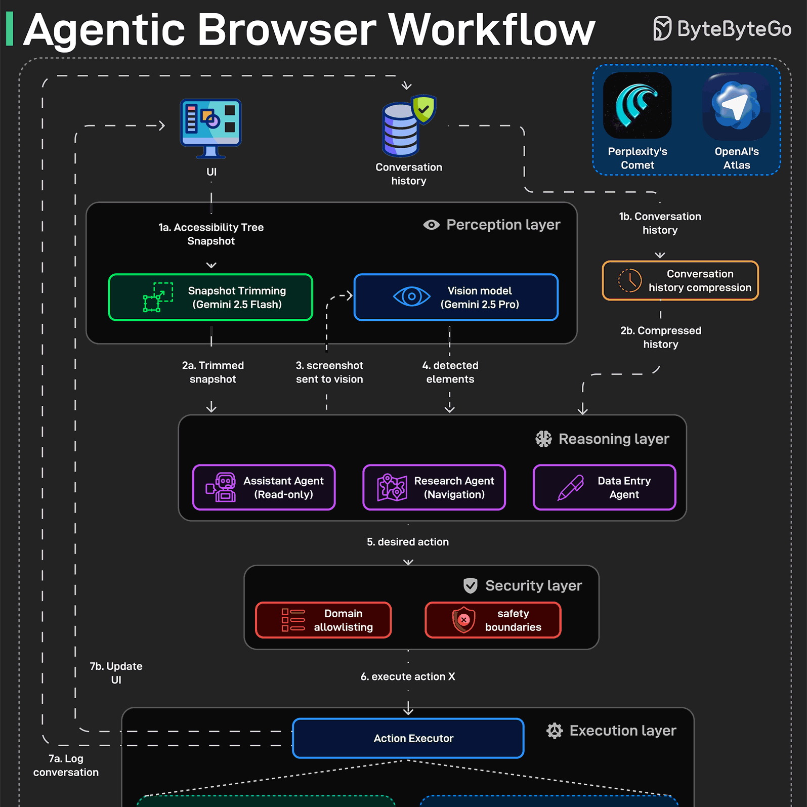 Post from ByteByteGo