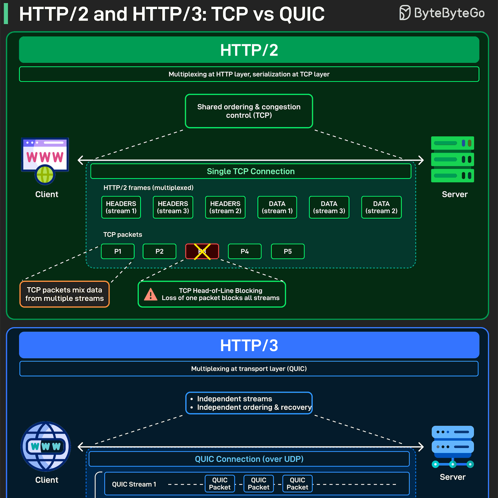 Post from ByteByteGo