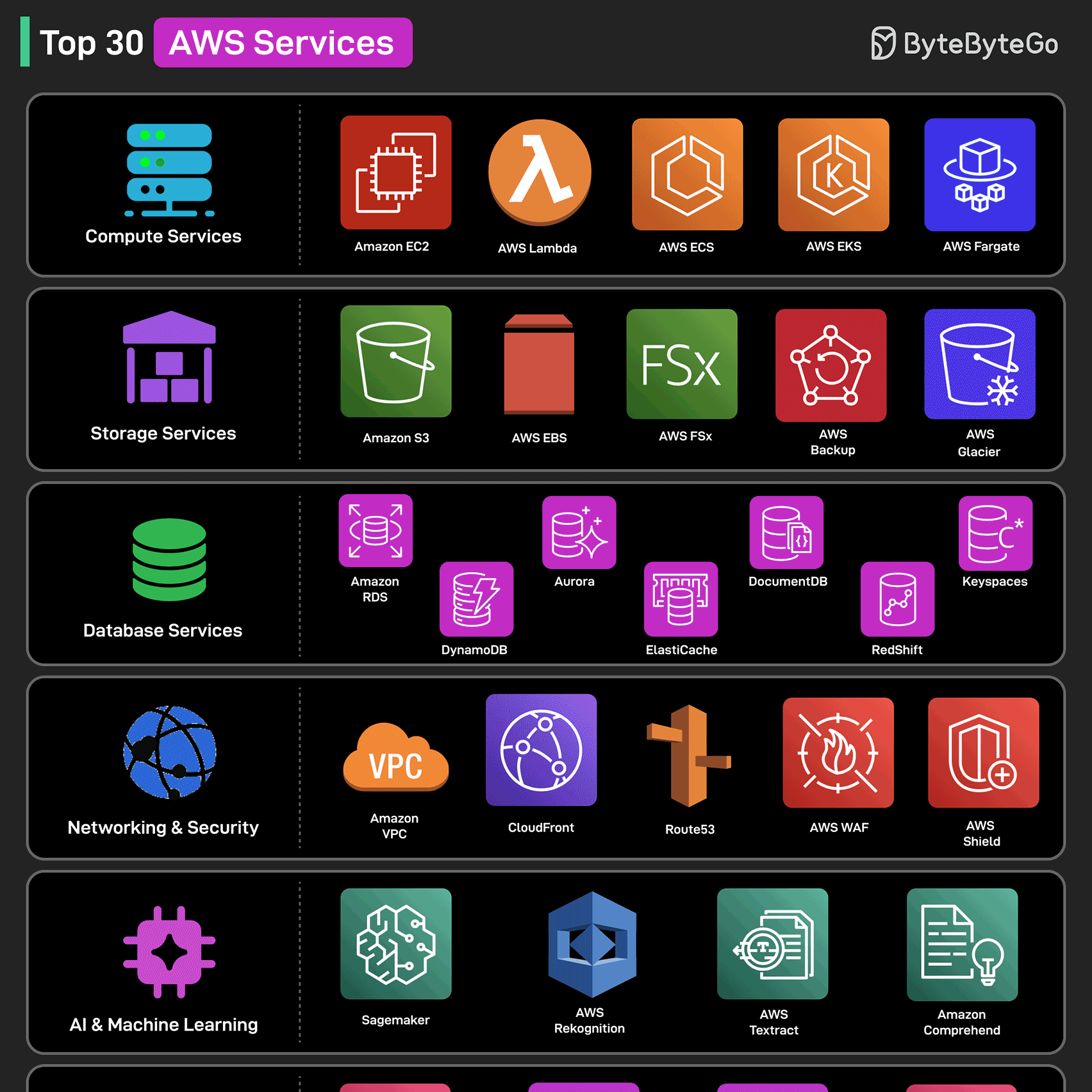 Post from ByteByteGo